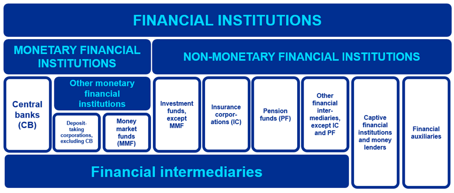 What is a financial institution? | ECB Data Portal