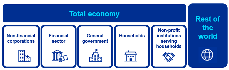 What is an institutional sector? | ECB Data Portal