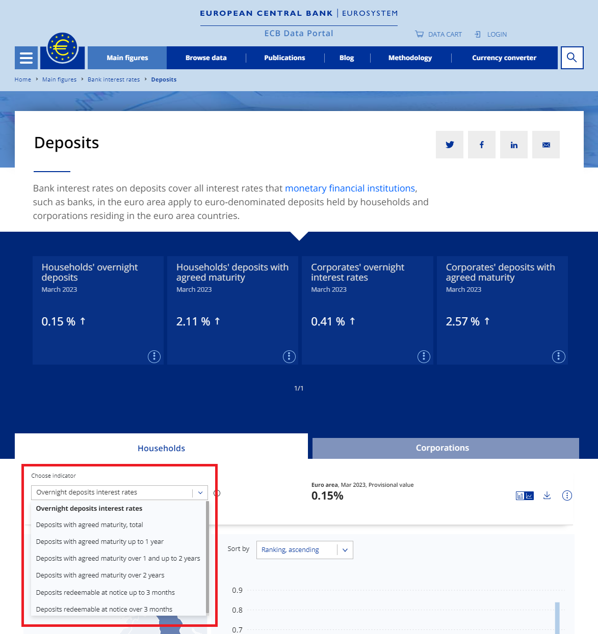 Selecting indicators to visualise in the dashboard | ECB Data Portal