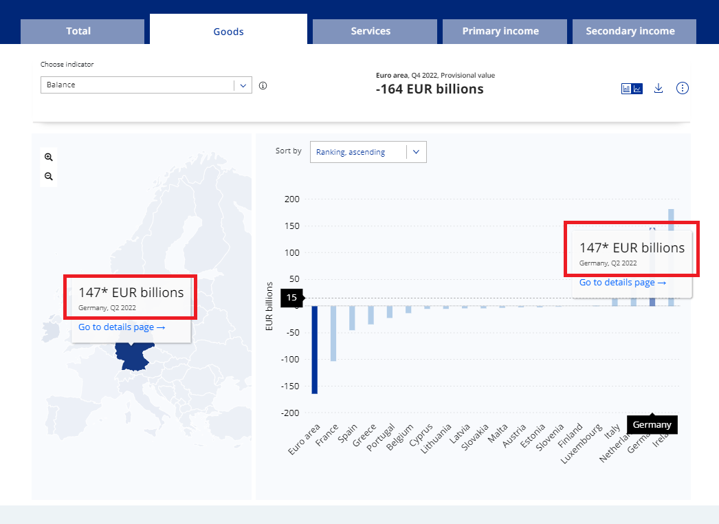 Why is there an asterisk (*) behind a Main figure value? | ECB Data Portal